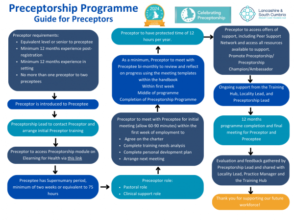 Preceptorships – Lancashire and South Cumbria Training Hub
